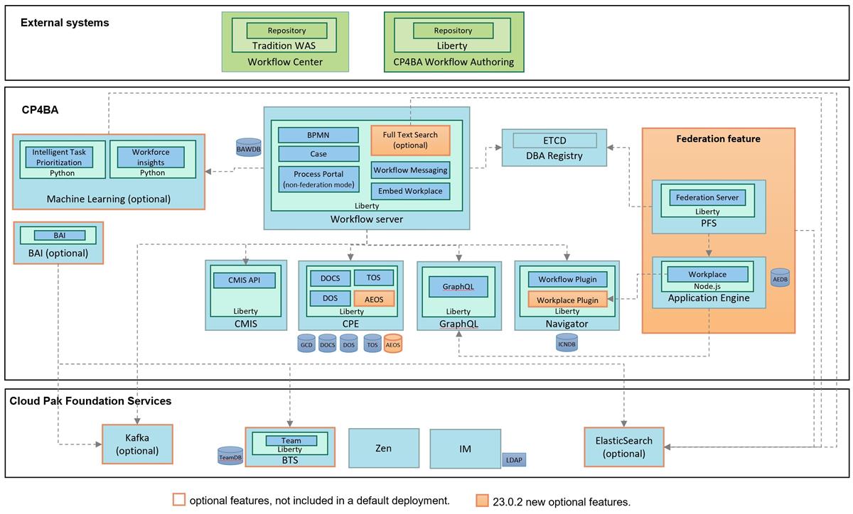 An Introduction to topology of Business Automation Workflow on Containers 23.0.2